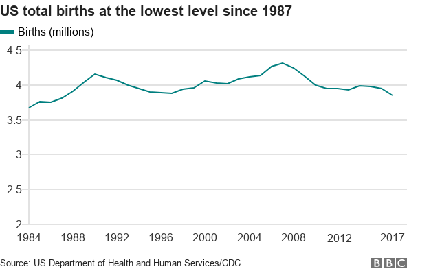 US birth rates drop to lowest since 1987 - BBC News