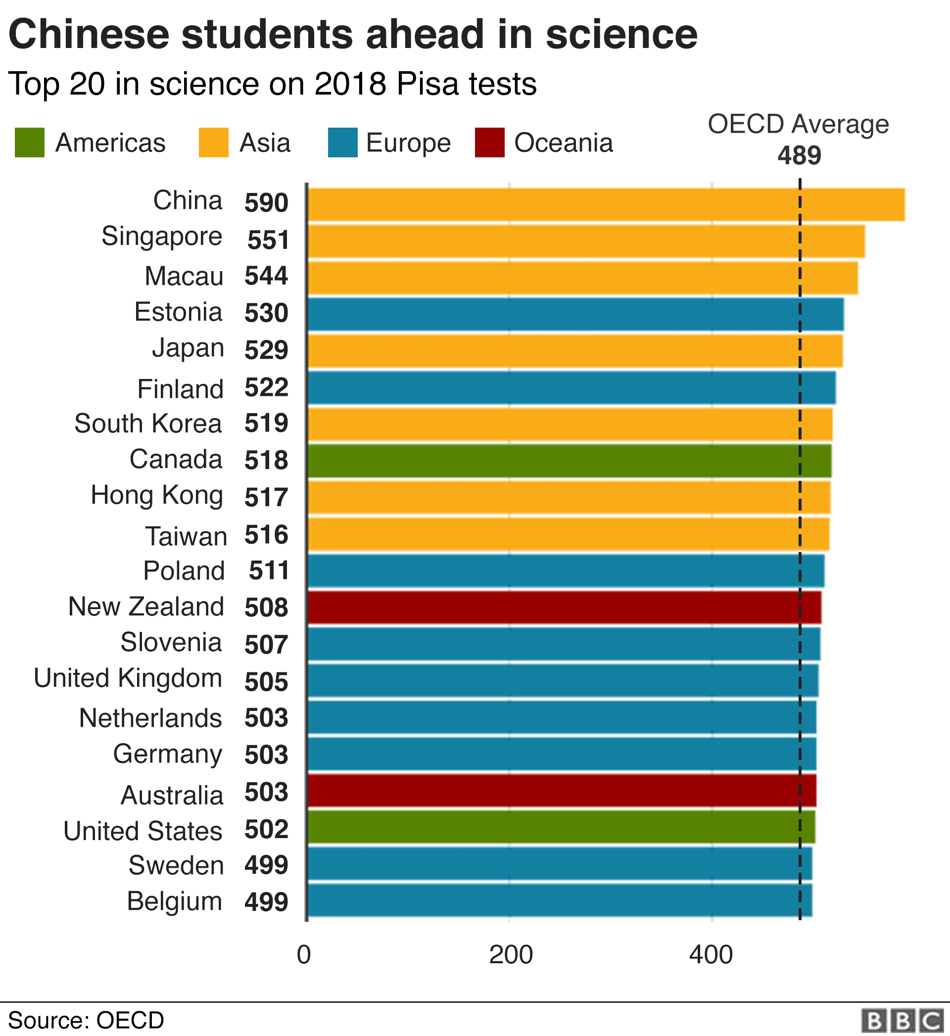 Pisa tests: UK rises in international school rankings - BBC News
