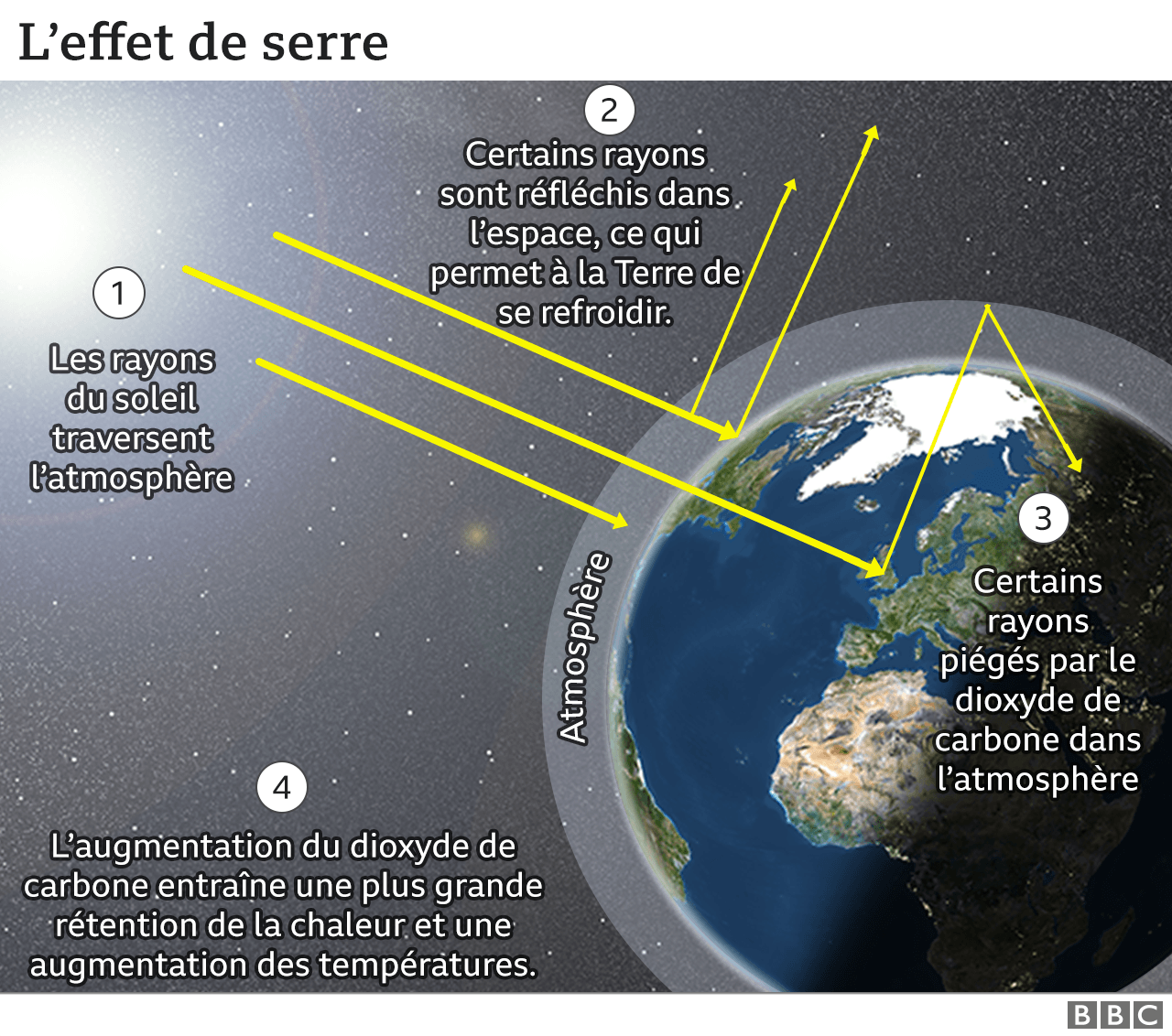 Changement climatique : qu'est-ce que c'est ? Un guide très simple ...