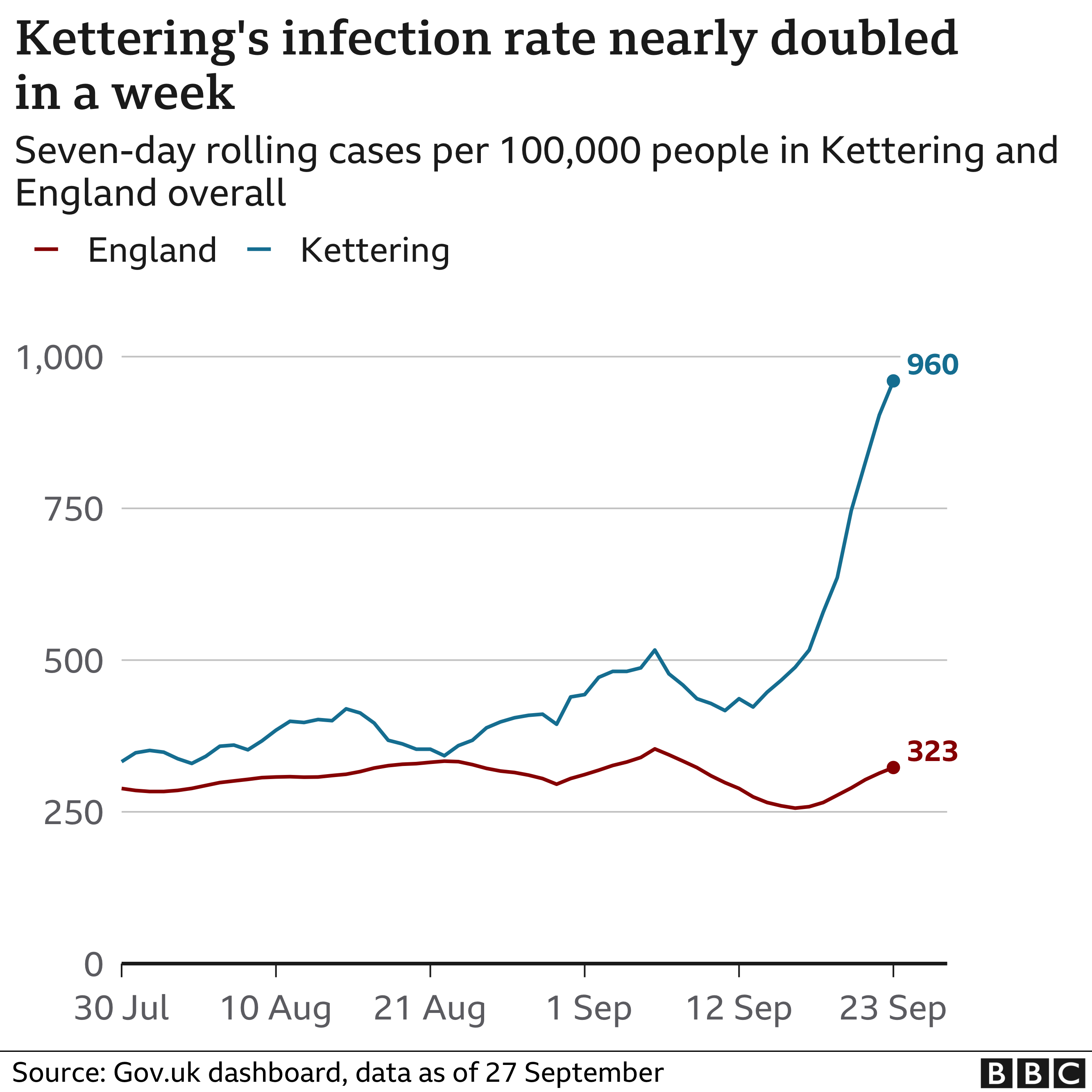 Covid: Kettering's high rate 'not all about children' - BBC News