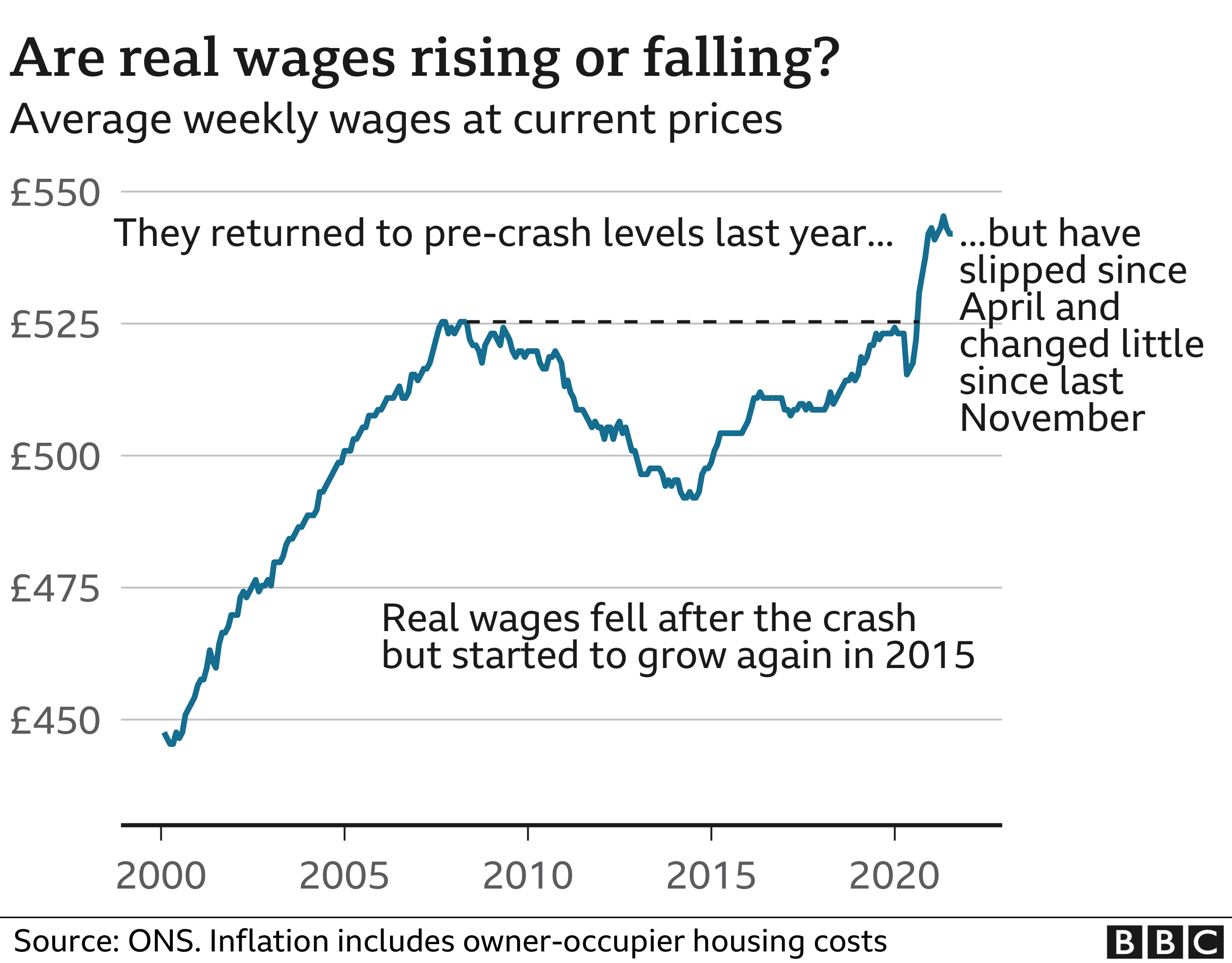 Are Boris Johnson and Rishi Sunak right about wages rising? - BBC News