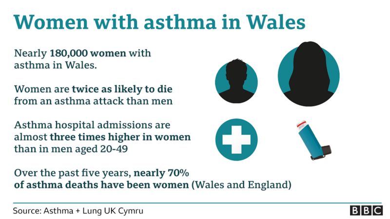 Asthma: Women twice as likely to die from attack, says charity - BBC News