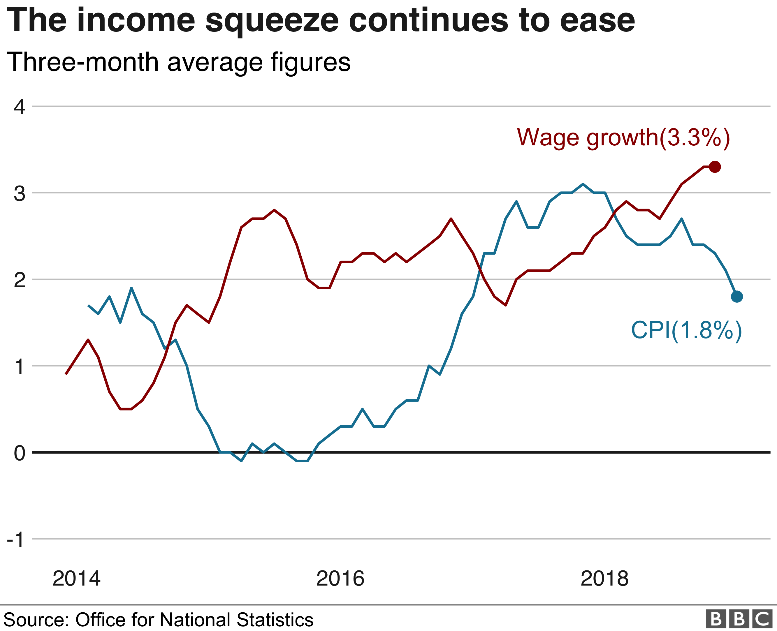 UK inflation falls to two-year low in January - BBC News
