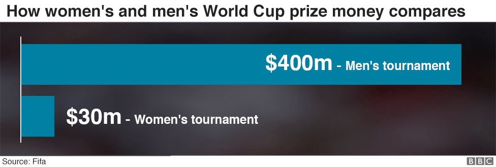 Women's World Cup: Record-breaking numbers - BBC News