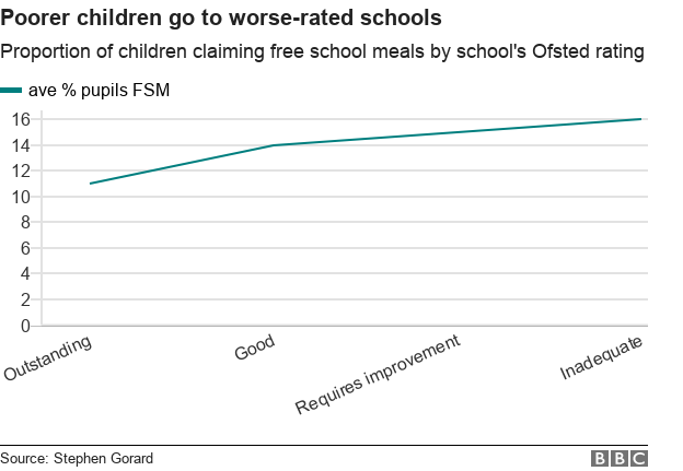 Is there a north-south divide in England's schools? - BBC News