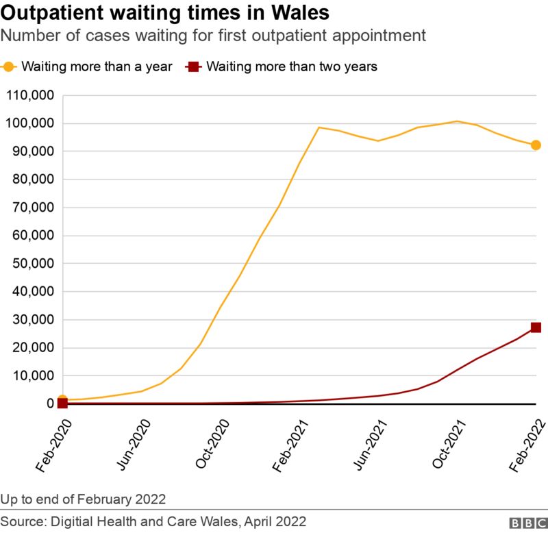 NHS Wales: Plan to cut waiting lists to a year by 2025 - BBC News