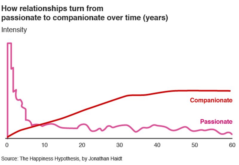 The graphs that show the search for love has changed - BBC News