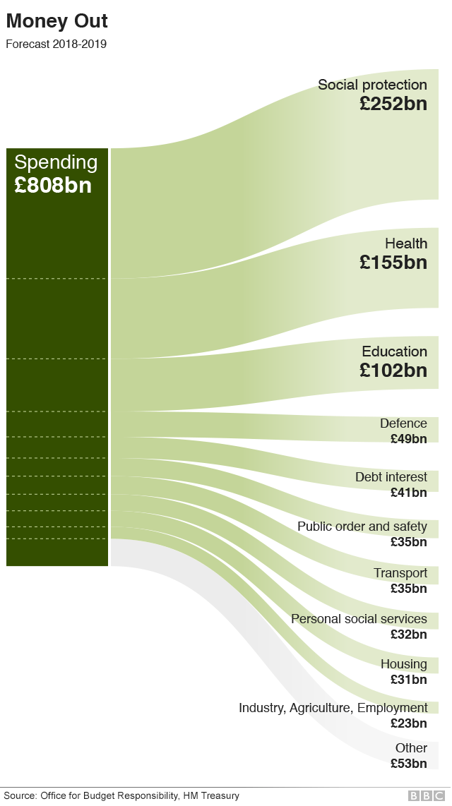 Budget 2018: How does the government collect and spend our money? - BBC ...