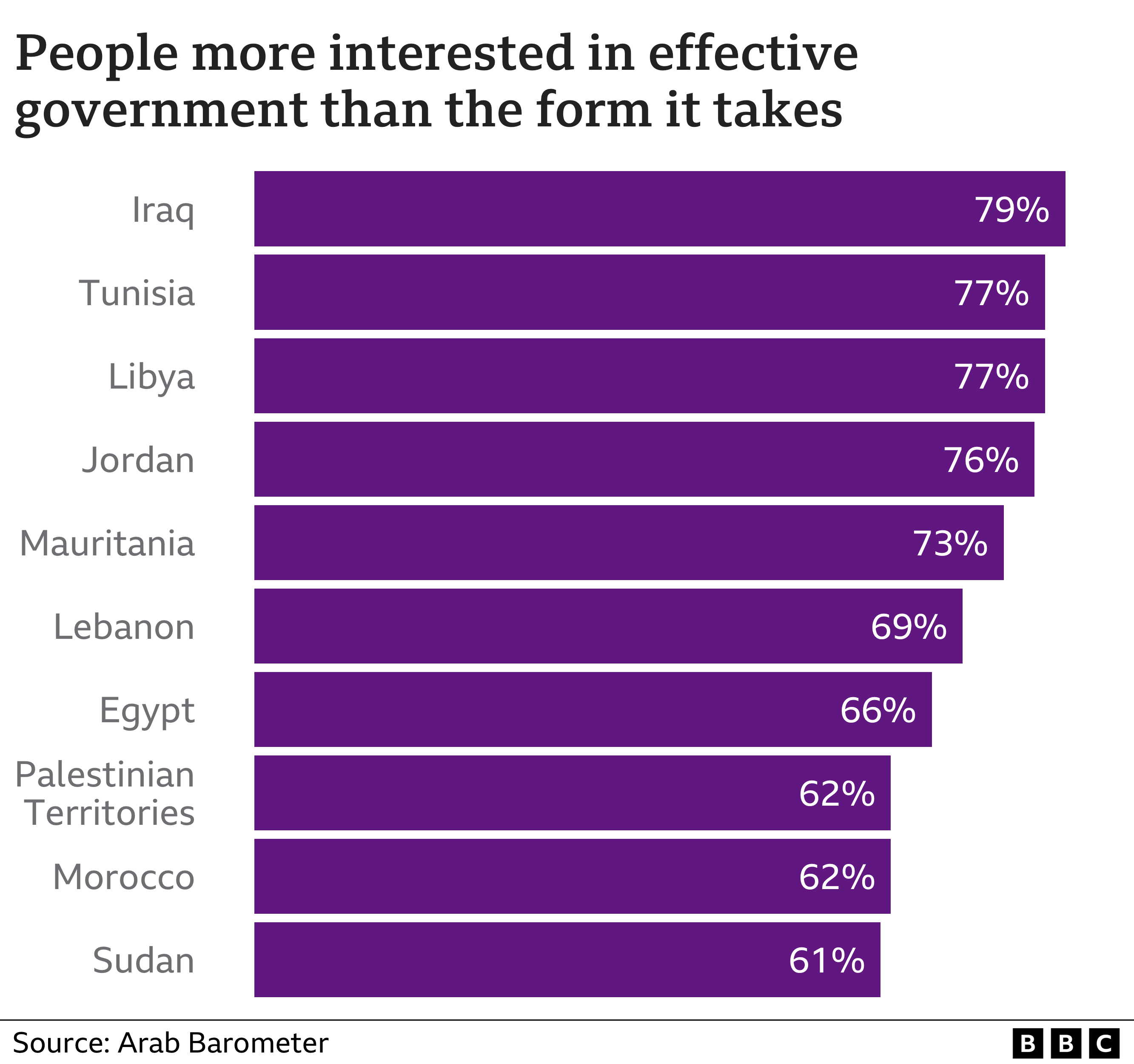 Arabs believe economy is weak under democracy - BBC News