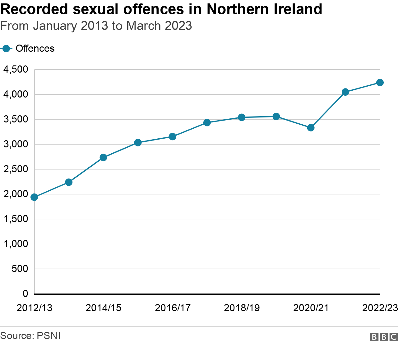 Northern Ireland sexual offences reach highest on record for year - BBC ...
