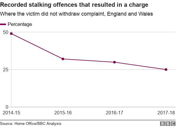 Stalking reports treble as prosecution rates fall - BBC News