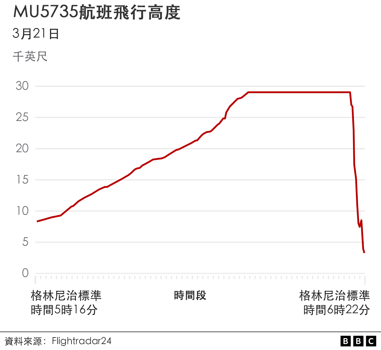 东航MU5735航班坠毁一周年：中国民航局称仍在调查，我们目前都知道什么？ - BBC News 中文