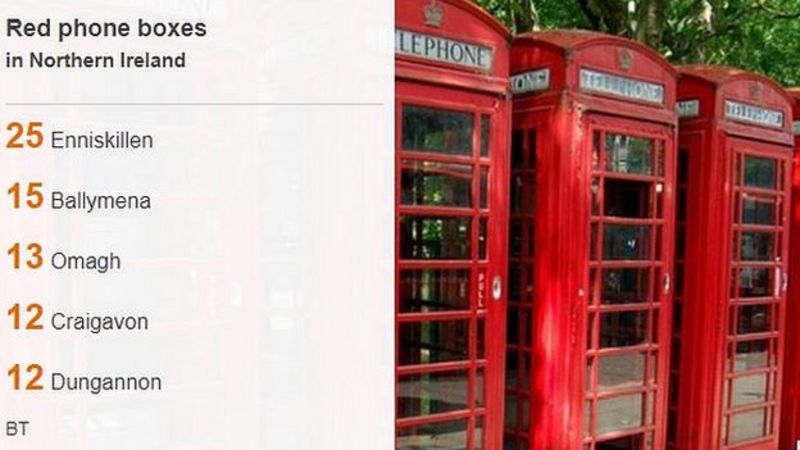 Red phone box numbers fall below 200 in Northern Ireland - BBC News