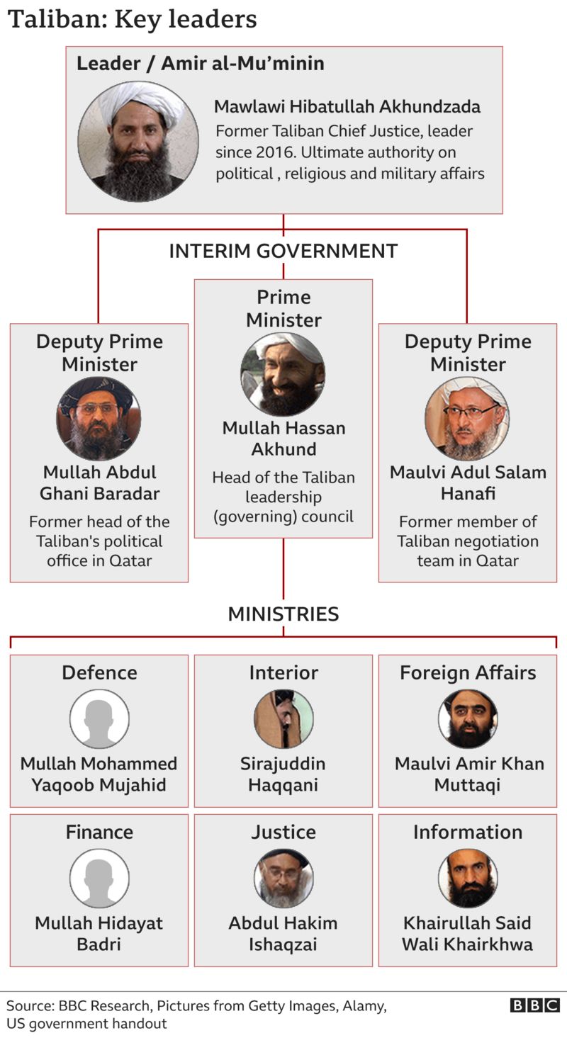 Hardliners get key posts in new Taliban government - BBC News