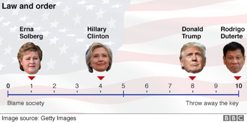 US election: Hillary Clinton and Donald Trump compared to world leaders ...