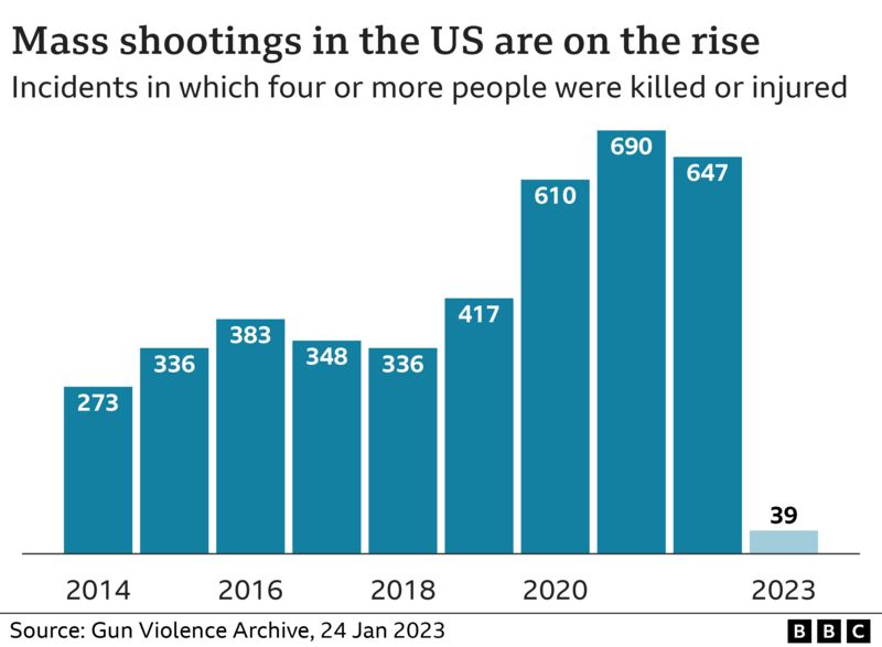 Gun violence in US and what the statistics tell us - BBC News