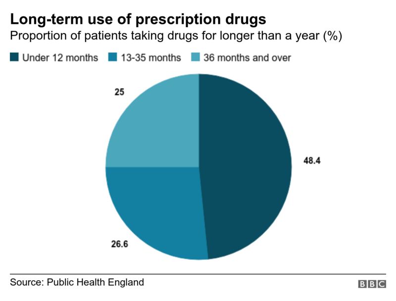 Too many hooked on prescription drugs - health chiefs - BBC News
