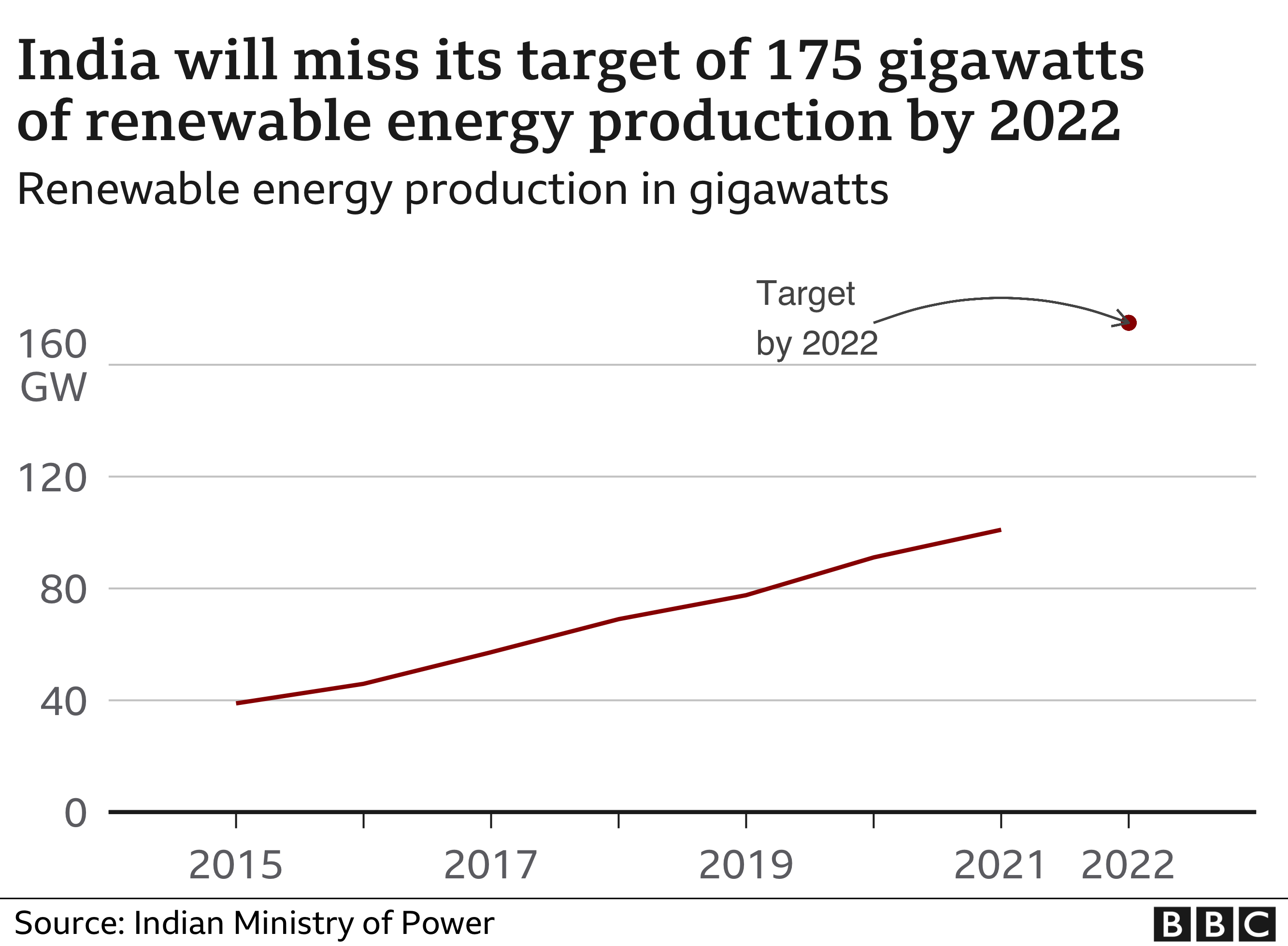 Climate change: What emission cuts has India promised? - BBC News