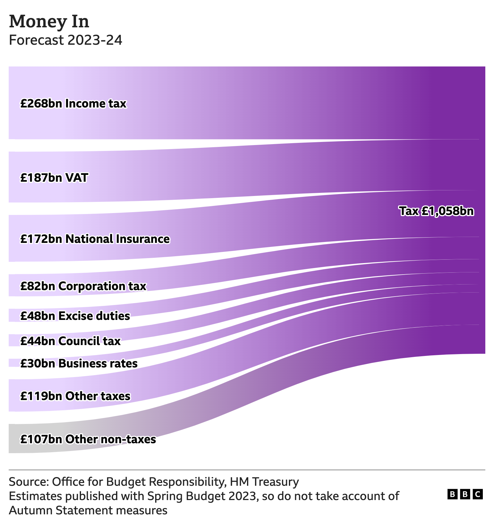 How much money does the UK government raise and spend each year? - BBC News