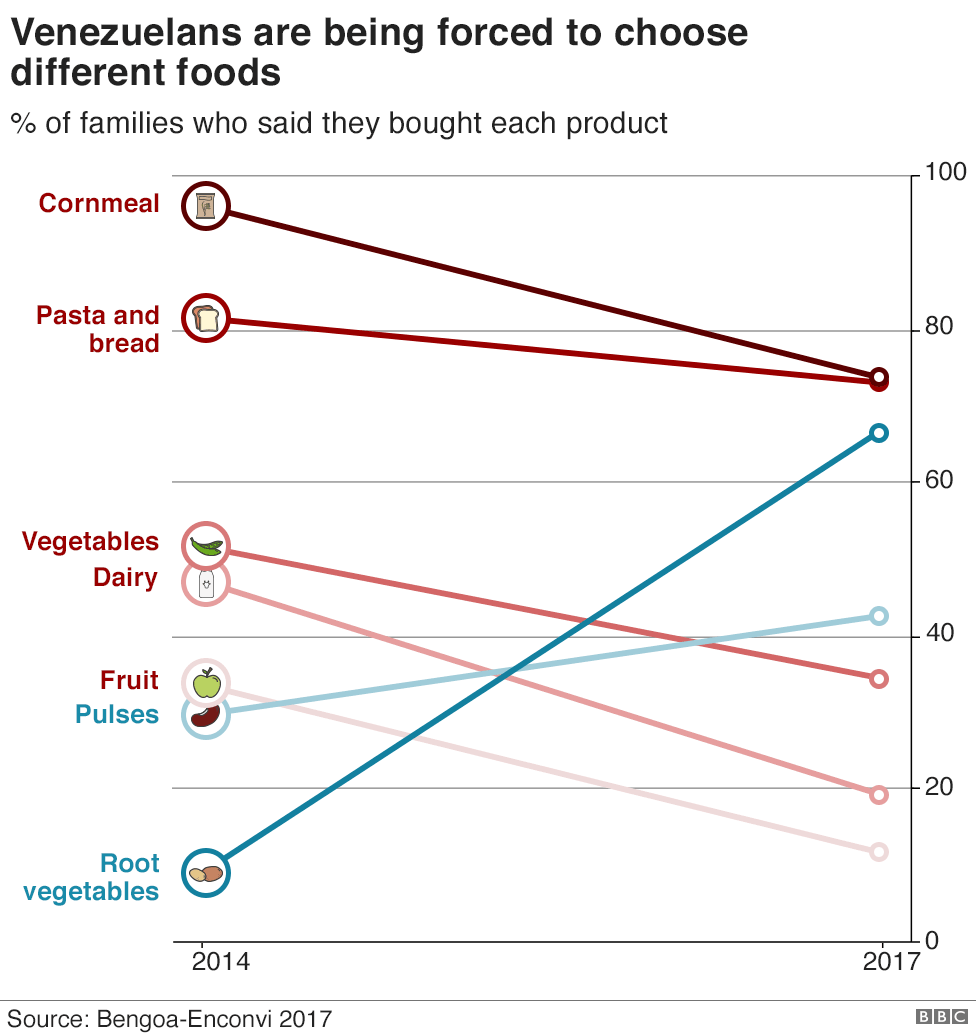 Venezuela: All you need to know about the crisis in nine charts - BBC News