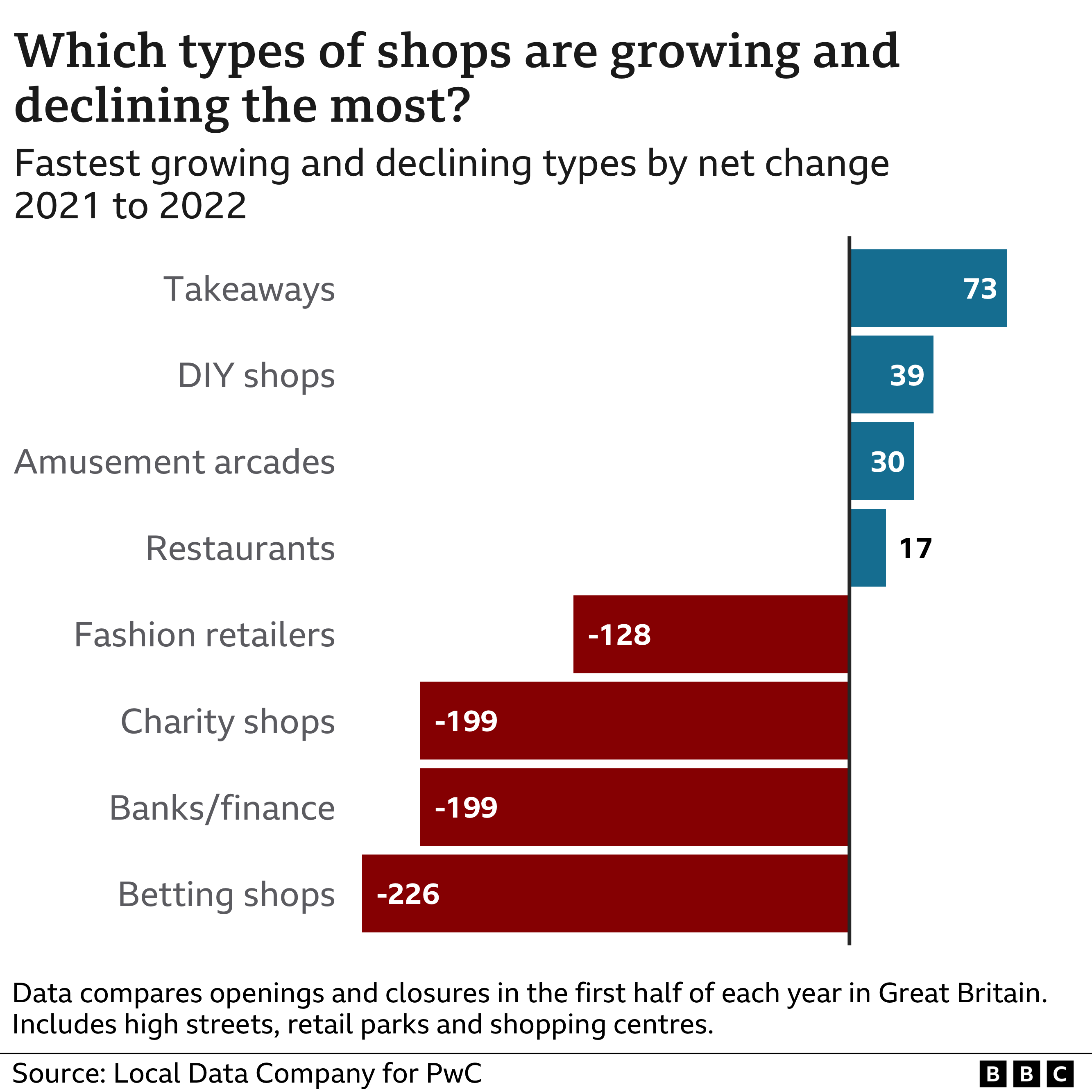 Store closures at lowest level for seven years - BBC News