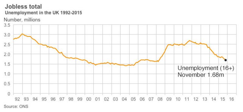 UK jobless rate at 10-year low but wage growth slows - BBC News