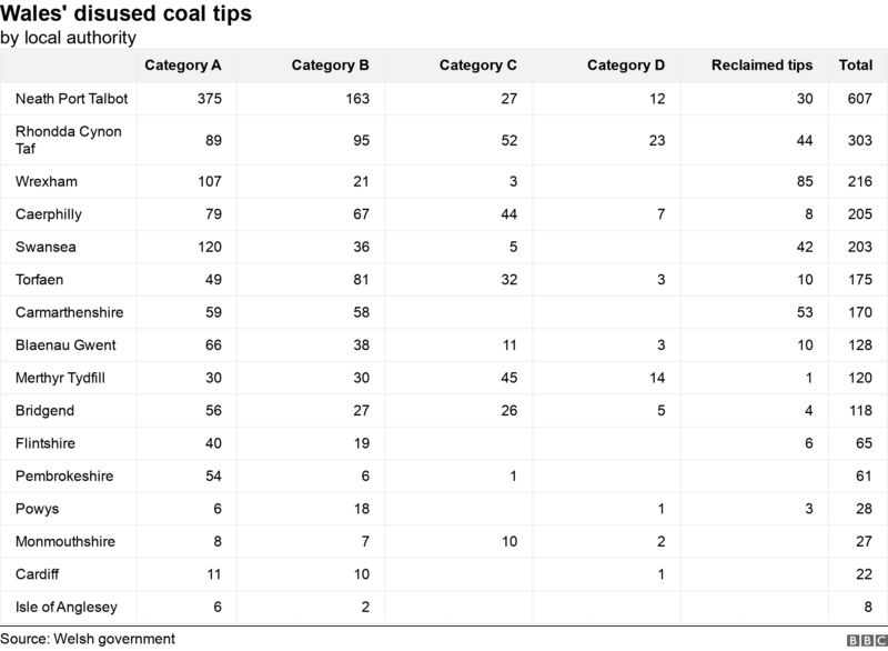 Coal tips: Areas of Wales with most higher-risk sites revealed - BBC News