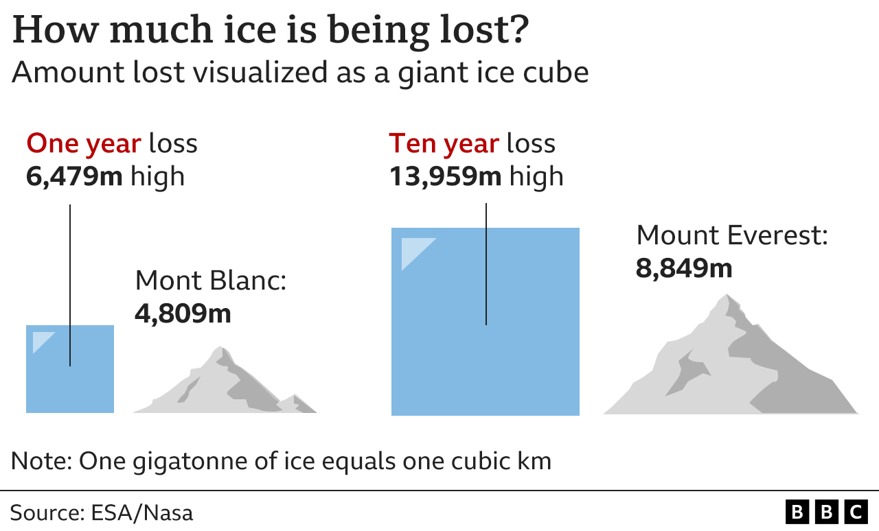Climate change: Satellite maps warming impact on global glaciers - BBC News