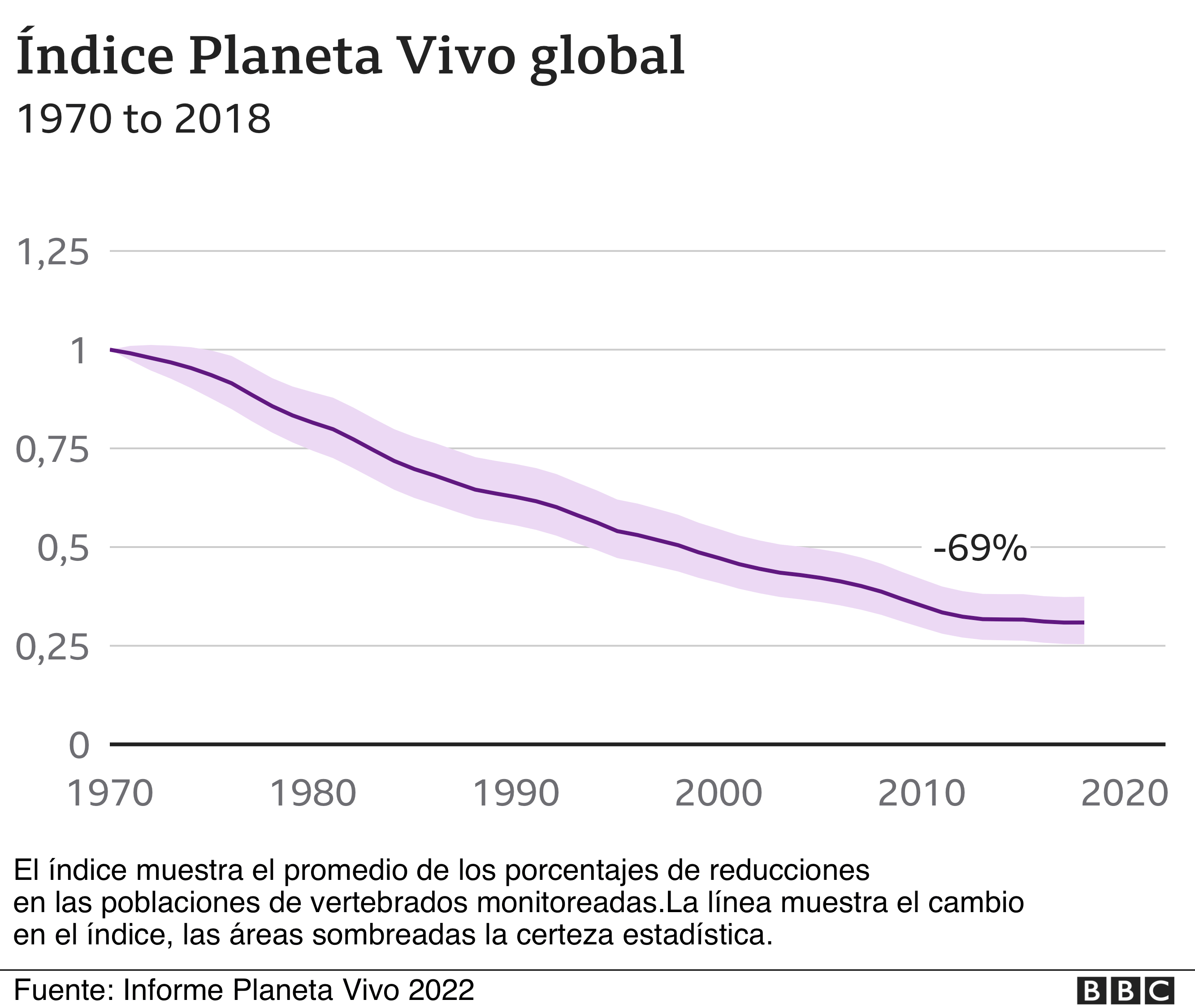 Una caída del 94% en poblaciones de vertebrados: los datos alarmantes ...
