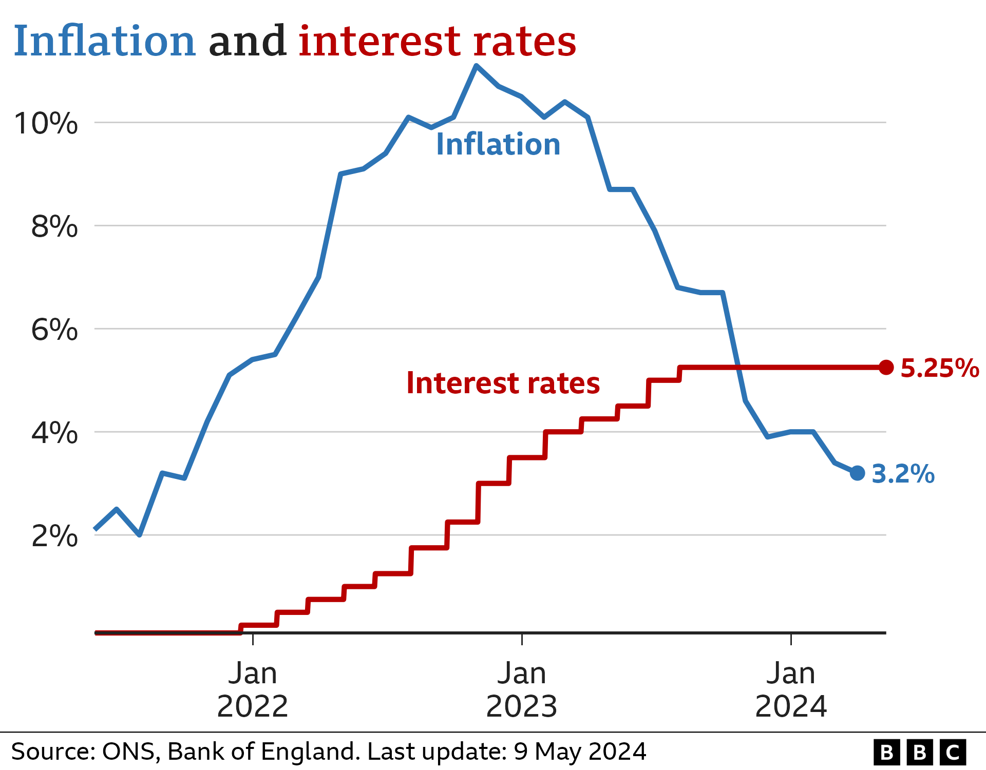 UK interest rates: Bank of England edges closer to summer cut - BBC News