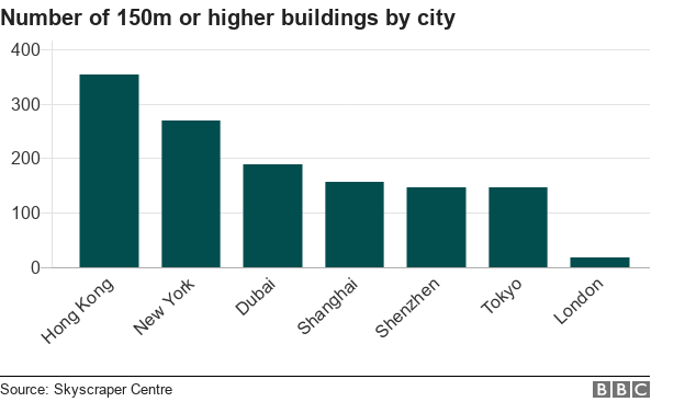 Reality Check: What are the rules on building skyscrapers? - BBC News