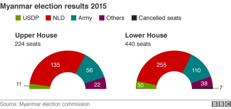 Myanmar's 2015 landmark elections explained - BBC News