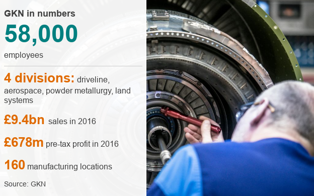Engineering giant GKN rejects £7bn takeover bid - BBC News