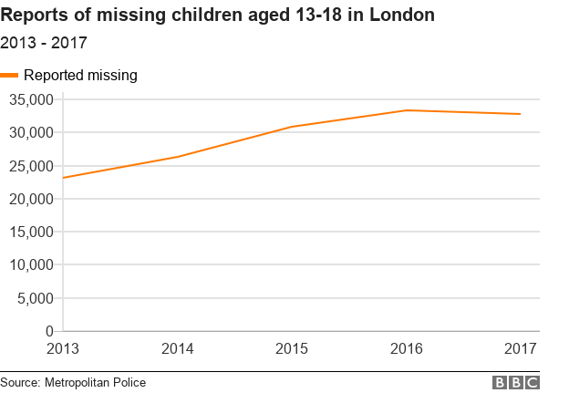 'Worrying' rise in Londoners reported missing from care - BBC News