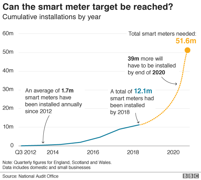 Smart meter rollout delayed for four years - BBC News