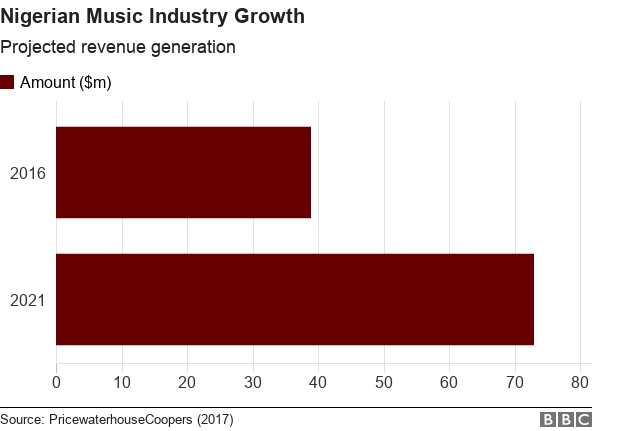Eyeing big money in Nigerian music - BBC News