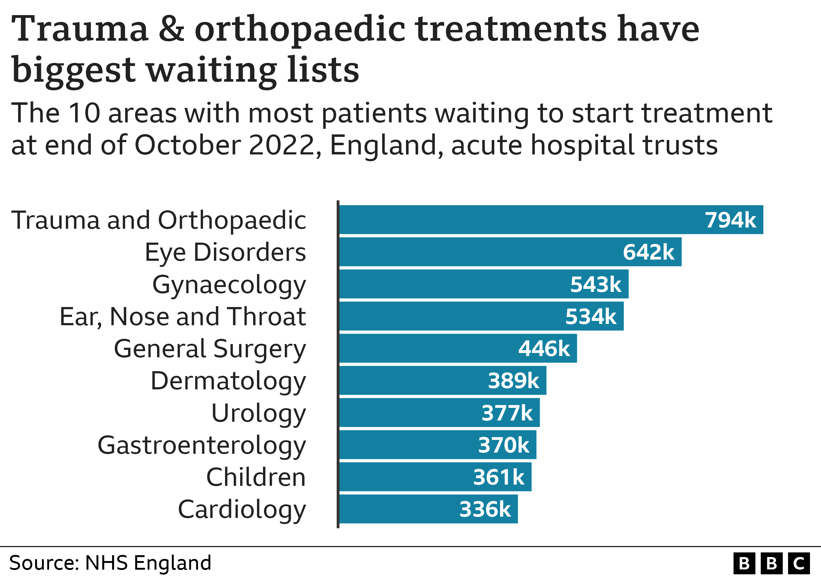 The NHS backlog: Who are the 7 million? - BBC News