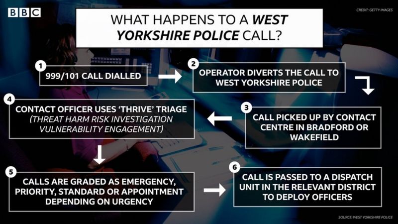 West Yorkshire Police: On shift with the 999 call handlers - BBC News