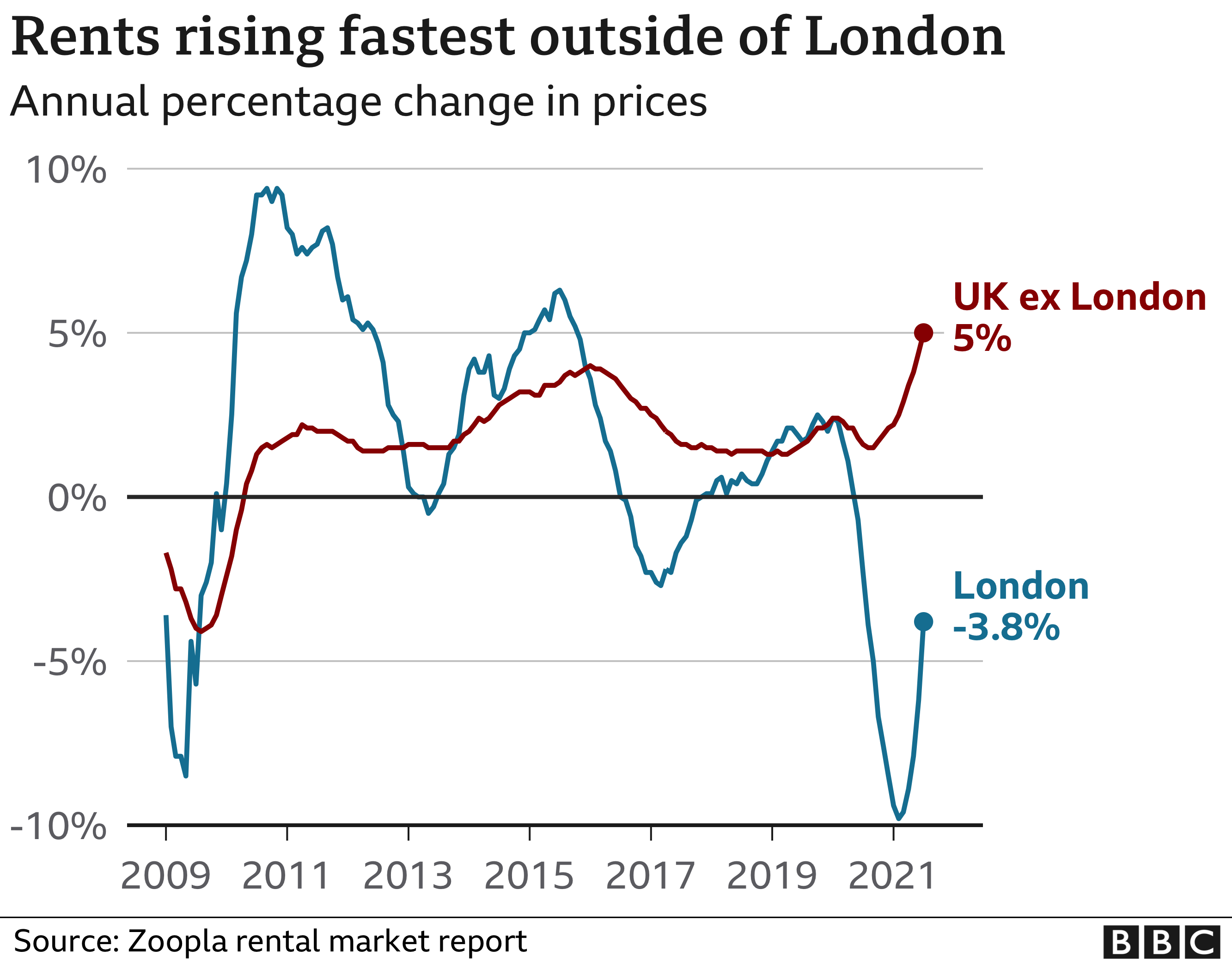 Rents outside London rising at fastest rate since 2008 - BBC News