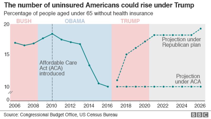 Trump scores healthcare victory in House - BBC News