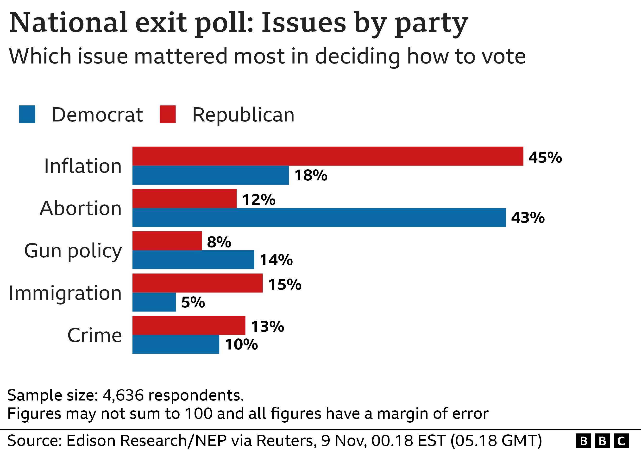 US midterm elections results: How the parties did in maps and charts ...