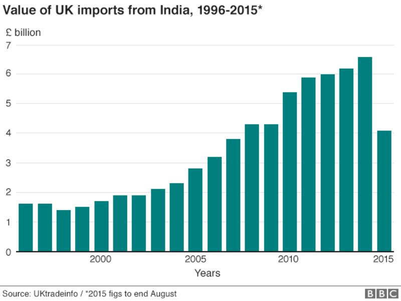 The links between the UK and India - BBC News
