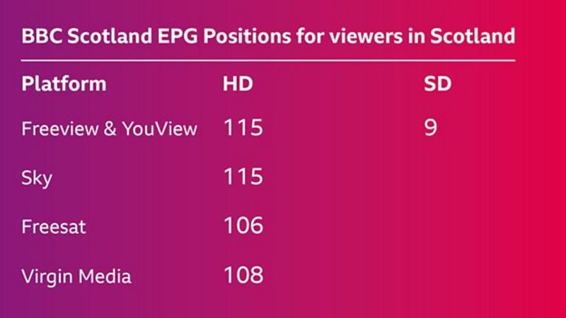 Where to find the new BBC Scotland TV channel - BBC News