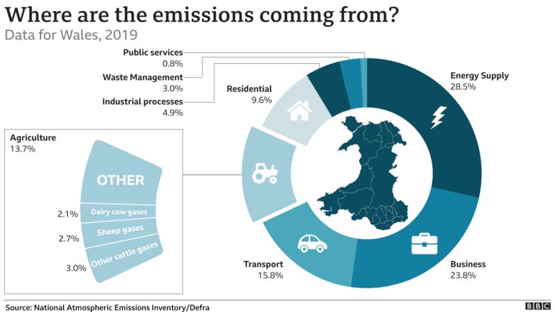 Climate change and Wales: Where we are in charts - BBC News