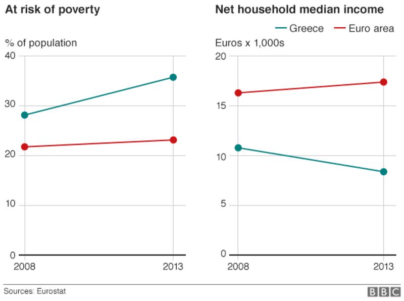 How bad are things for the people of Greece? - BBC News
