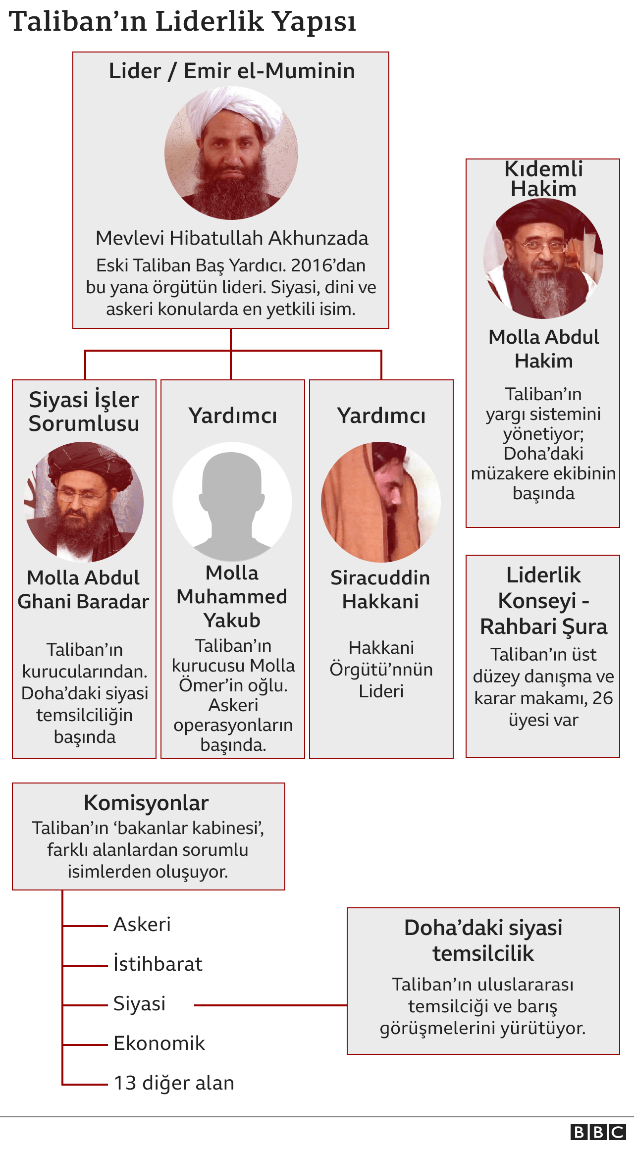 Haybatullah Akundzade: Taliban lideri kimdir, örgütün liderlik ...