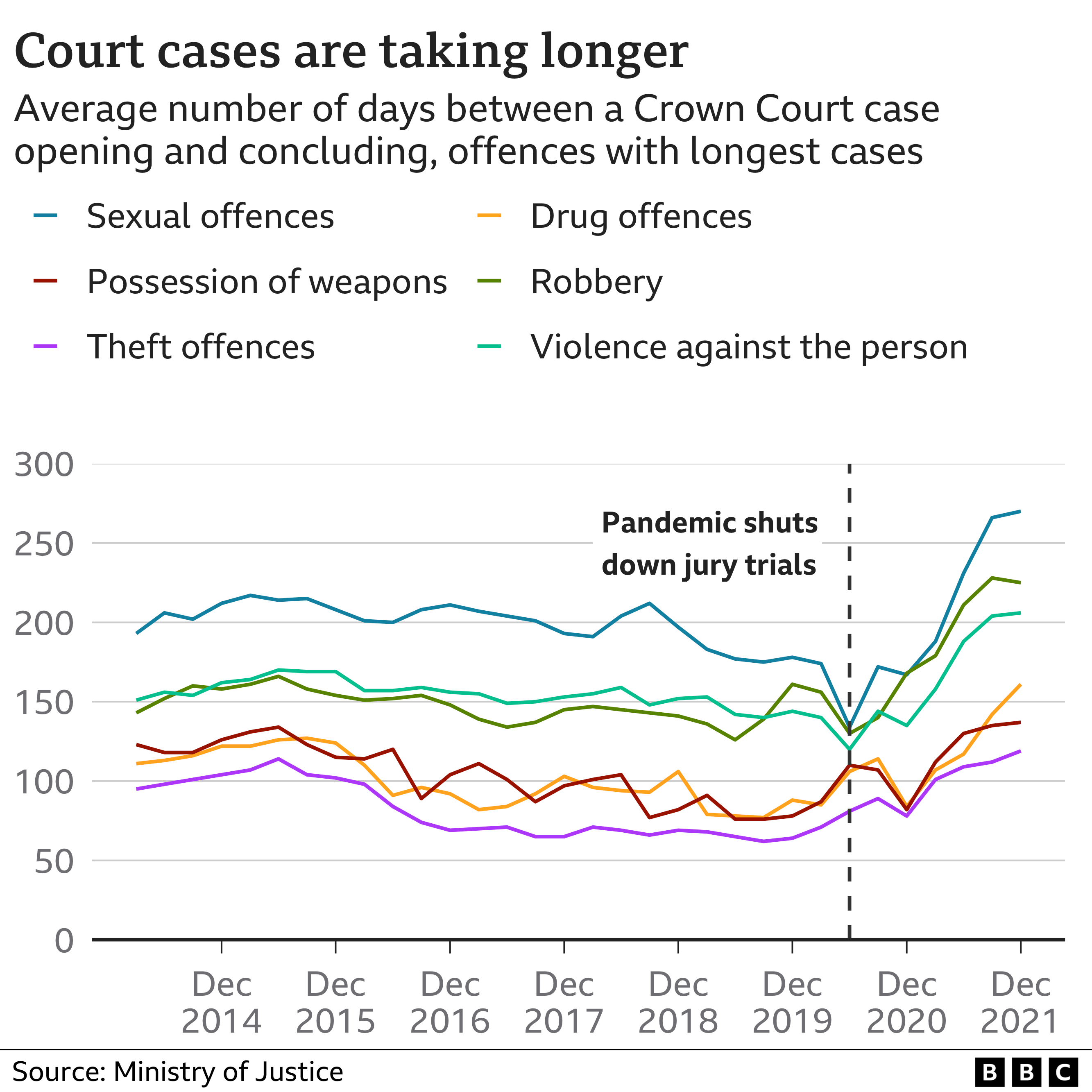 Sexual offence victims face longest-ever court waits - BBC News