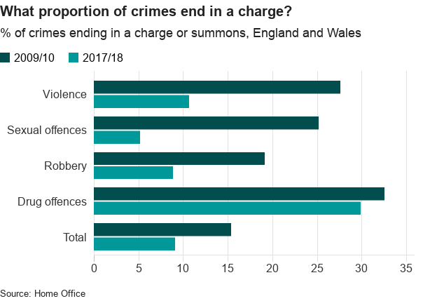 Crime increase: Has there been a move away from 'core' policing? - BBC News