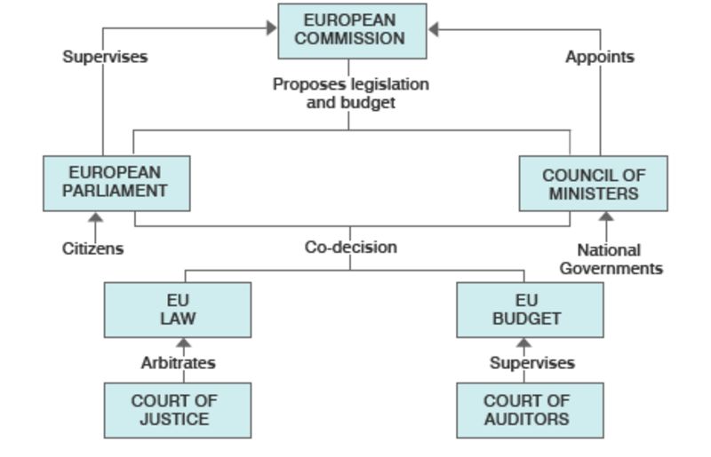How EU institutions work: Overview - BBC News