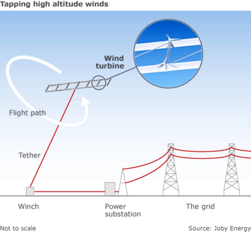 Wind turbines take to the skies - BBC News